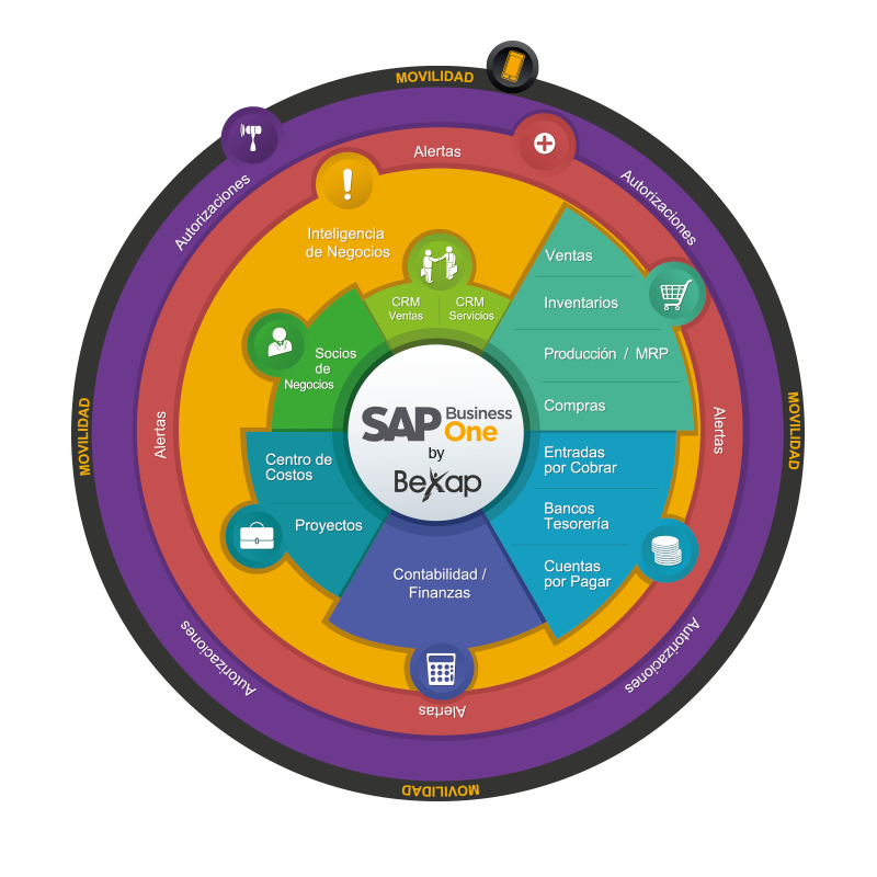 SESIONES SAP BUSINESS ONE LIVE By BEXAP