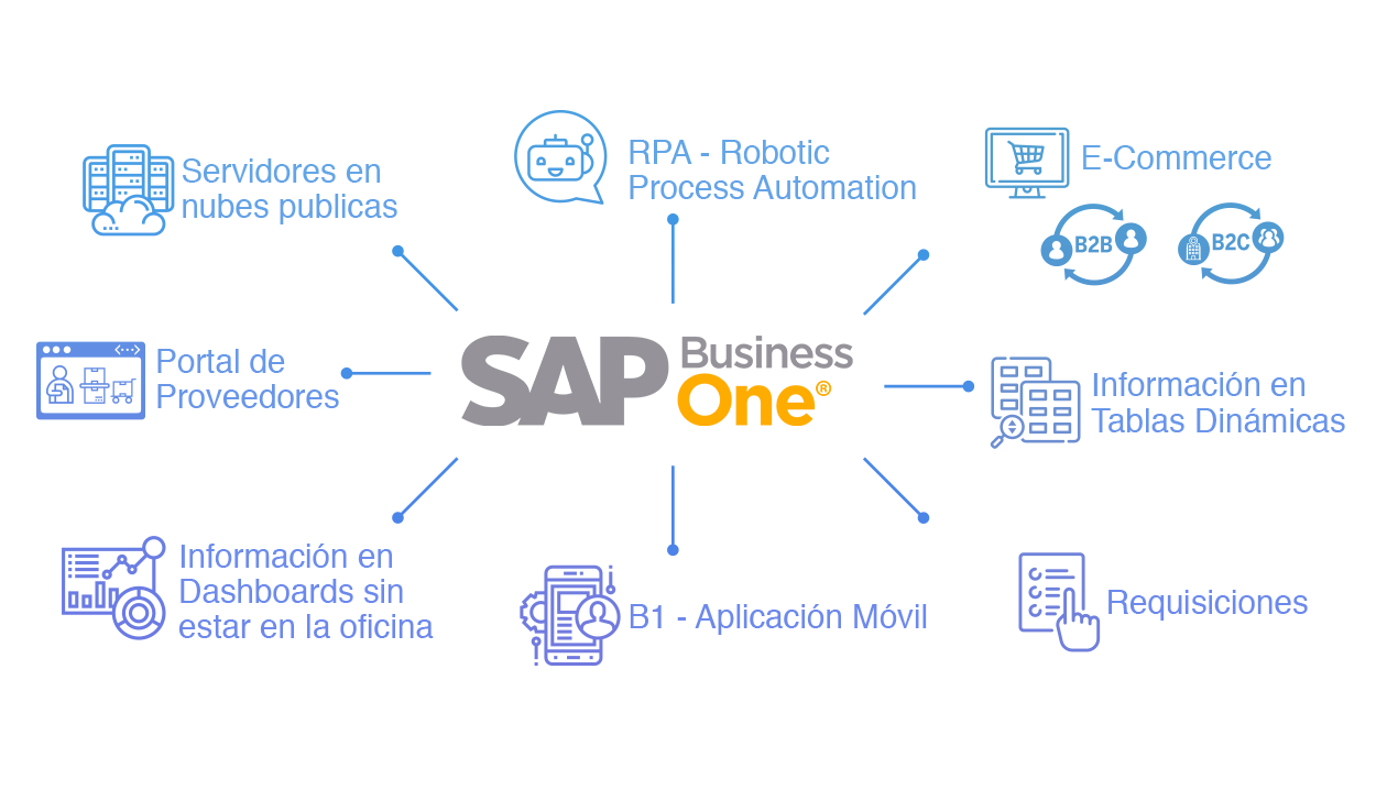 SESIONES SAP BUSINESS ONE LIVE By BEXAP